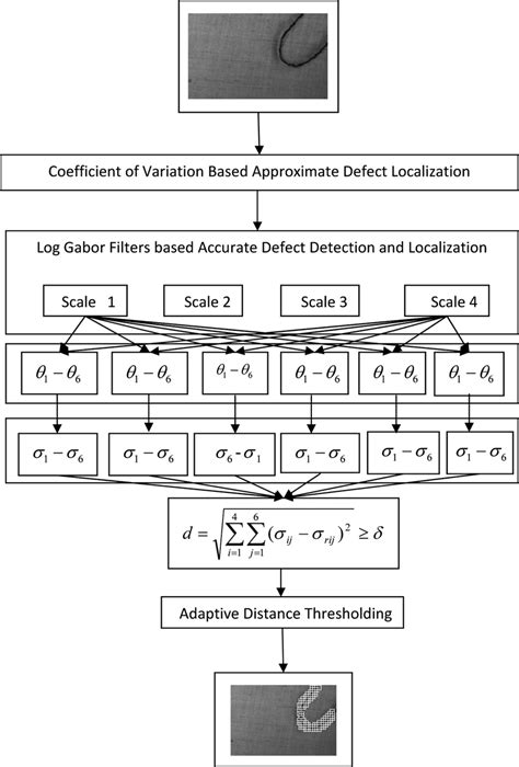 fast log gabor based defect detection and localization download scientific diagram