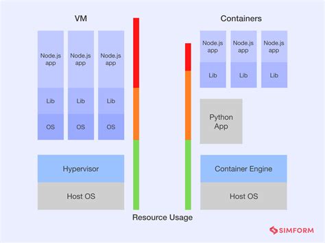 VMs Vs Containers Whats The Difference