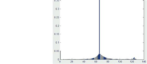 wld histogram representation download scientific diagram
