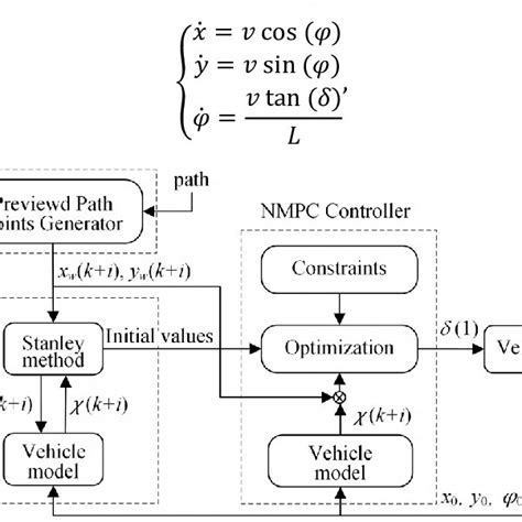 pdf nonlinear model predictive control for path tracking using discrete previewed points