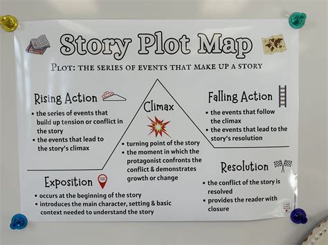 Story Plot Map Anchor Chart Elements Of Plot Anchor Chart Event