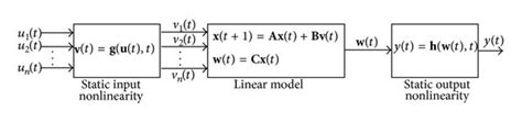 hammerstein wiener model structure download scientific diagram