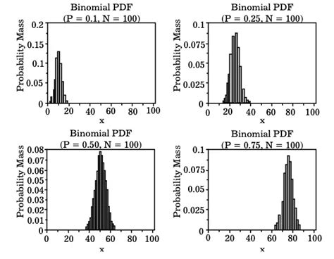 What Is Binomial Poisson Normal Distribution