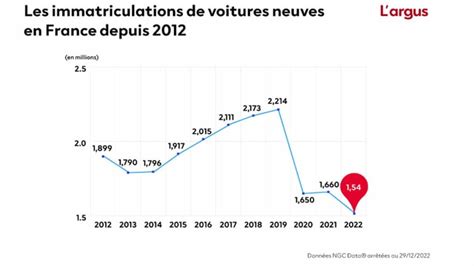 Largus dévoile les données du marché automobile français de 2022 par