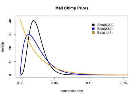 bayesian priors for parameter estimation — count bayesie