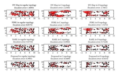 localization results of dv hop rarl pdrl and proposed algorithm in download scientific