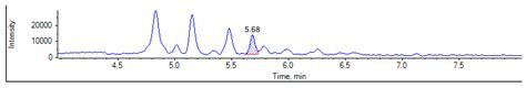 molecules free full text development and validation of quechers followed by uhplc tof ms