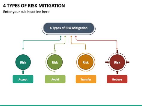 4 Types Of Risk Mitigation PowerPoint And Google Slides Template PPT