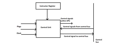 Block Diagram Of Control Unit