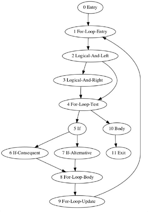 Graphs Depth First Search Uri Csc Core Course Modules