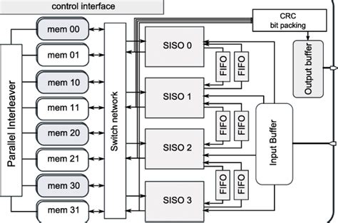 block diagram of the parallel turbo decoder download scientific diagram