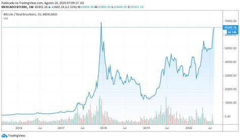 Bitcoin Mira Alta Hist Rica No Brasil Ap S Dobrar De Pre O Livecoins