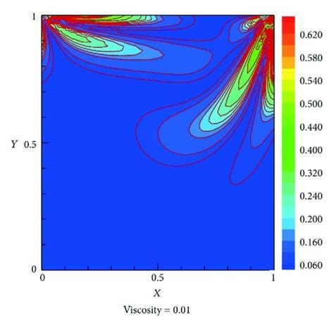 standard deviation of the vorticity a and c and the stream download scientific diagram