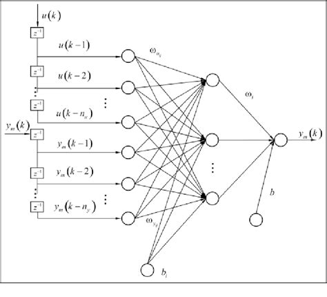 figure 1 from neural network model predictive control of nonlinear systems using genetic