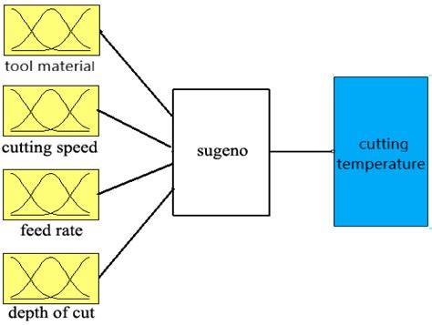 applied sciences free full text application of an adaptive “neuro fuzzy” inference system in
