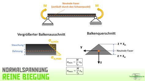Normalspannung reine Biegung BEISPIEL Einfach 1a erklärt