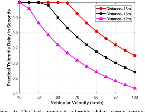 figure 3 from task offloading and resource allocation for iov using 5g nr v2x communication