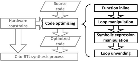 the proposed code optimization process download scientific diagram