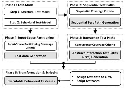 1 extended model based testing approach process download scientific diagram