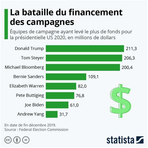 Graphique Présidentielle US la bataille du financement des campagnes