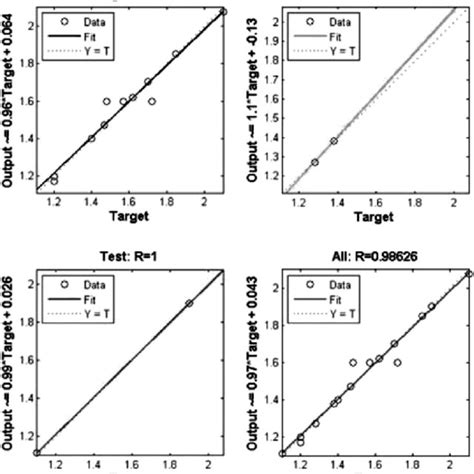 artificial neural network training and target regression model download scientific diagram