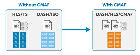 mpeg dash dynamic adaptive streaming over wowza