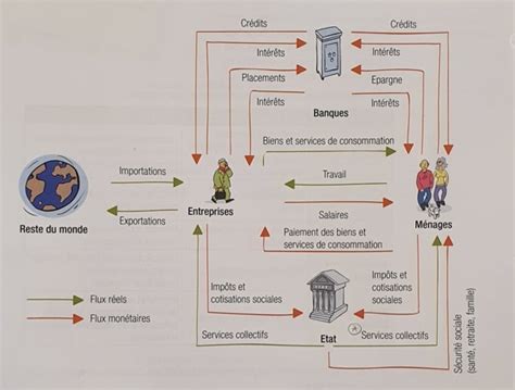 40 Circuit économique prestations économiques Diagram Quizlet