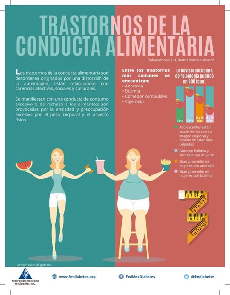 Trastornos De La Conducta Alimentaria Federaci N Mexicana De Diabetes