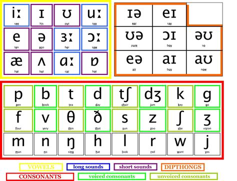47 Phonetic Symbols With Examples In English Phonetic Symbols In