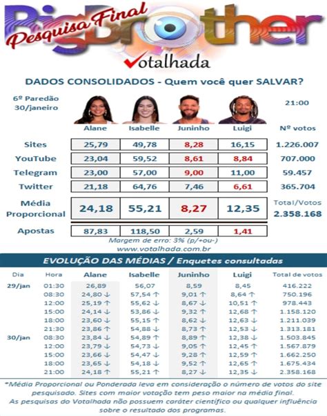 Porcentagem Bbb Uol Hoje Parcial Da Enquete Atualizada Agora Aponta