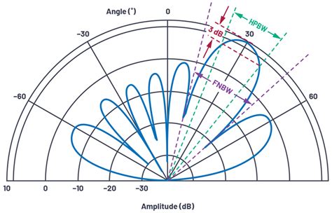 phased array antenna patterns part 3 —linear array beam characteristics and array factor