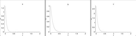 figure 1 from generalized projective synchronization using nonlinear control method semantic
