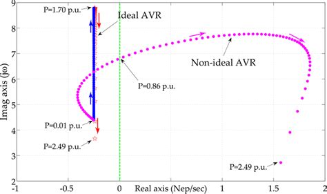 rotor modes of smib system with the non‐linear controller given in 20 download scientific