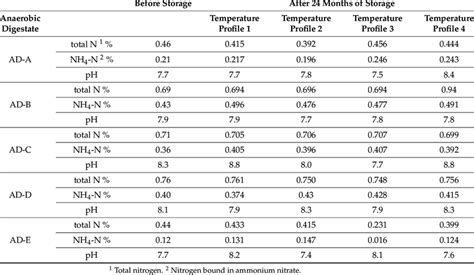 Analysis Of The Anaerobic Digestates Ph Total Nitrogen And Nh N