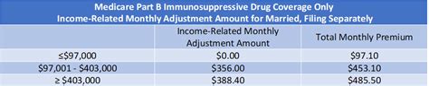 Cms Releases Medicare Parts A B Premiums Deductibles And Coinsurance