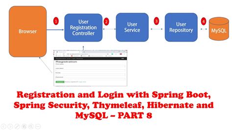 Registration And Login With Spring Boot Spring Security Thymeleaf
