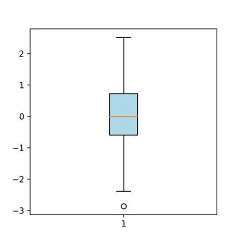 box plot gráfico de cajas en matplotlib python charts