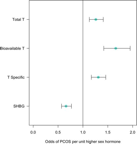 results of inverse variance weighted mendelian randomization analysis download scientific
