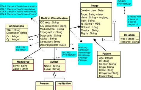 model class diagram the proposed model is represented in uml unified download scientific
