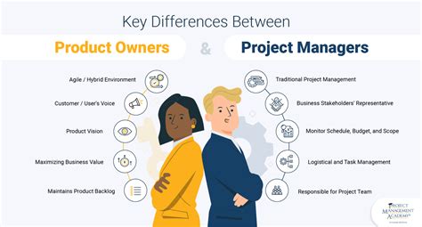 Product Owner Vs Project Manager Similarities Differences