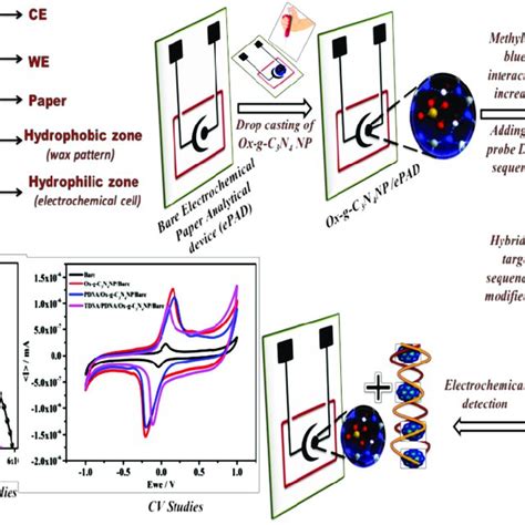 Comparison Of Various Biosensors Integrated With Different Types Of