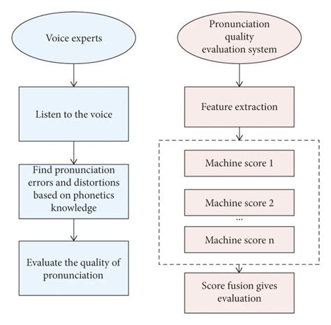 comparison of subjective evaluation and objective evaluation of speech download scientific