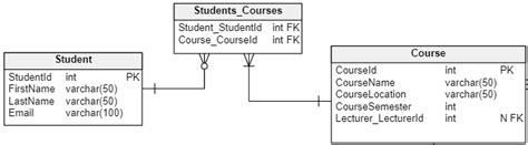 Er Diagram Cheat Sheet Vertabelo Database Modeler