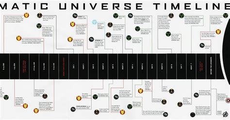 1936 visiones Marvel Cinematic universe timeline Línea temporal del