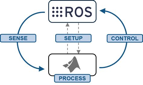 learn robot operating system ros cheat sheet robot op