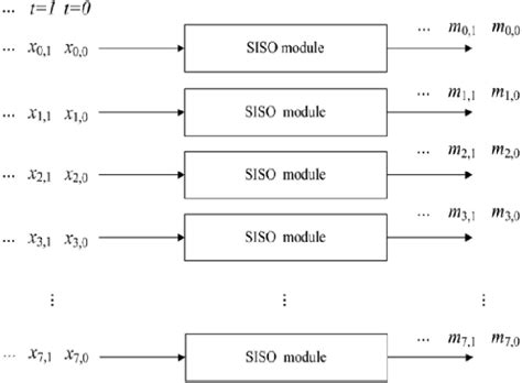 figure 1 from high speed vlsi architecture for multilevel lifting 2 d dwt using mimo srikanth