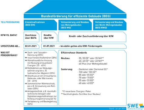 KfW und BAFA 2021 Das wichtigste zur neuen Bundesförderung für