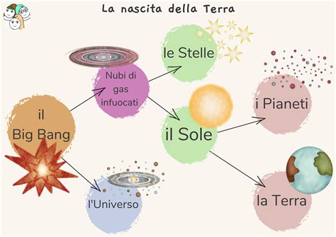 è nata la Terra mappa concettuale Impari chi ride