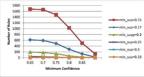 figure 1 from an effective algorithm for association rules mining from temporal quantitative