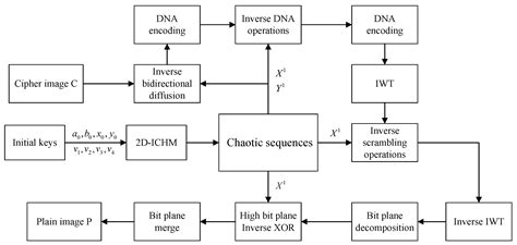 entropy free full text a hybrid domain image encryption algorithm based on improved henon map